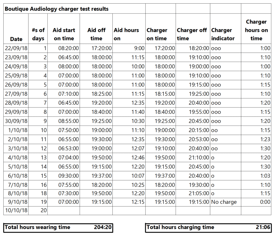 charging record - Boutique Audiology